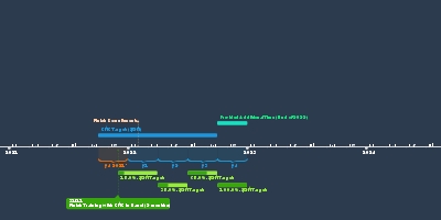 Q4 2021' (oct 1, 2021 – dec 30, 2021) (Timeline)