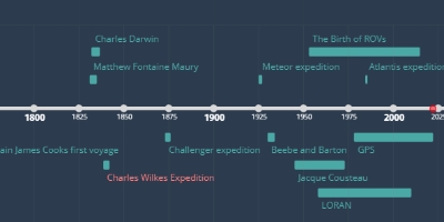 The Birth of ROVs (jan 1, 1953 – oct 22, 2014) (Timeline)