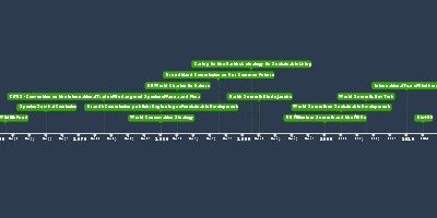 Growth of the modern Environmental movement in outline - Timeline