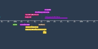 CMC Timeline - Timeline