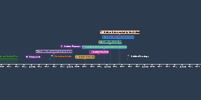 jul 4, 1776 - Declaration of Independence (Timeline)
