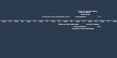 jan 1, 1824 - Fraunhofer Dorpat refractor (Timeline)