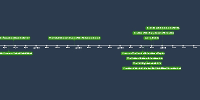 jan 1, 1647 - The Massachusetts Act of 1647 (Timeline)