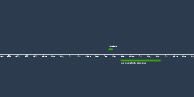 An example of a time span (aug 30, 2017 – nov 26, 2026) (Timeline)