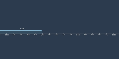 Klassismi (1 ene 1750 año – 1 ene 1820 año) (Cinta de tiempo)