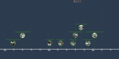 dec 5, 1955 - Montgomery Bus Boycott (Timeline)