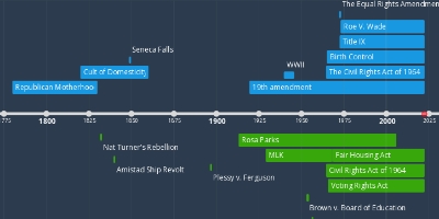 Executive Power and Foreign Policy Timeline - Timeline
