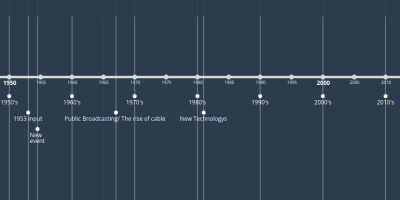 jan 1, 1970 - 1970's (Timeline)