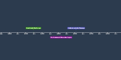 An example of a time span (jan 1, 1700 – jan 1, 1799) (Timeline)