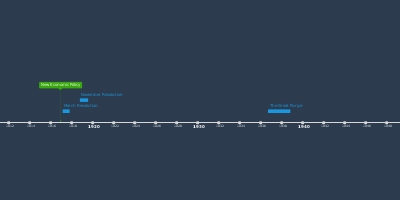 New timeline