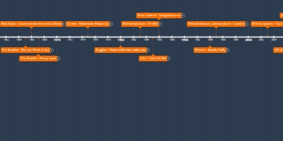 jan 3, 1929 - Bessie Smith - St.Louis Blues (1929) (Timeline)