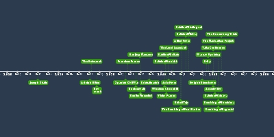 mar 1, 1941 - The Lend Lease Act (Timeline)