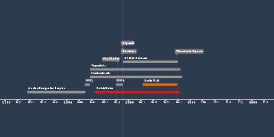 Soviet Union (dec 30, 1922 – dec 26, 1991) (Timeline)