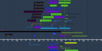 Regulator movement (dec 10, 1765 – aug 7, 1771) (Timeline)