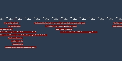 The Kite Runner Timeline - Timeline