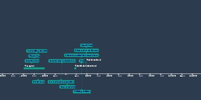 jan 1, 3000 BC - Measuring (Timeline)