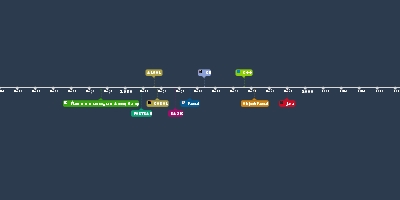 jan 1, 1968 - Pascal (Timeline)