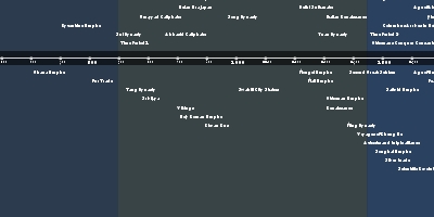 Age of Imperialism (1 ene 1850 año – 1 ene 1950 año) (Cinta de tiempo)