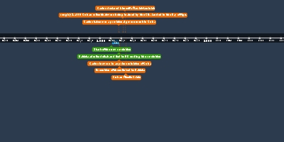 The Cuban revolution (jan 1, 1956 – jan 1, 1959) (Timeline)