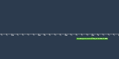 Timeline of Melbourne - Timeline
