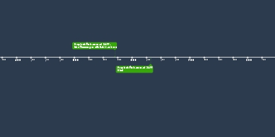 Ottoman Empire (jan 1, 1299 – nov 1, 1922) (Timeline)