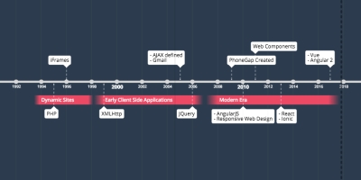 jan 10, 2010 - - AngularJS - Responsive Web Design (Timeline)