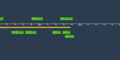 Hundred Years War Timeline